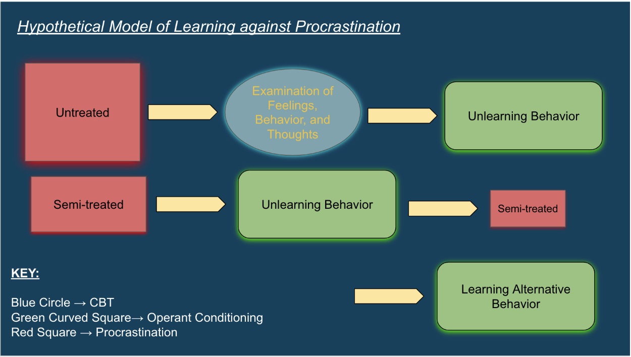 Overcoming Academic Procrastination: A Behavioral-Cognitive Approach | Polygence